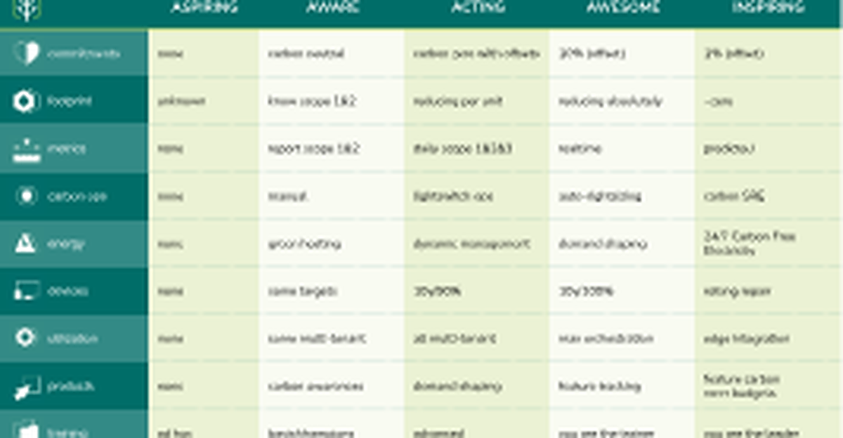 The Green Software Maturity Matrix - Sustainability Strategy Guide by Anne Currie on Maven